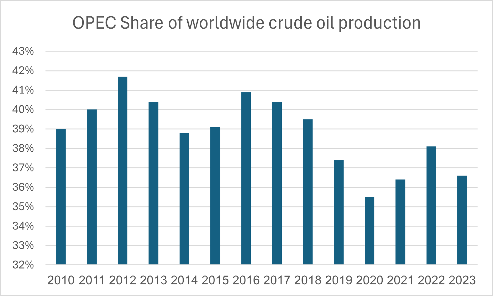 The Future of Oil: Geopolitics and OPEC+’s Diminishing Role – Anarchy Guide